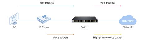 what can we benefit from voice vlan