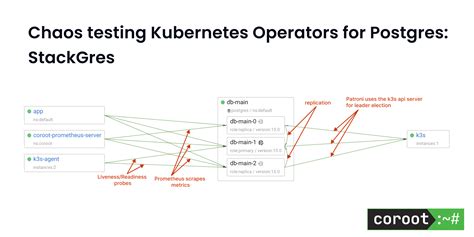 chaos testing kubernetes operators for postgres stackgres coroot