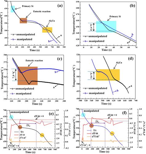 A Cooling Curves Of Solidification Of Unmanipulated And Manipulated