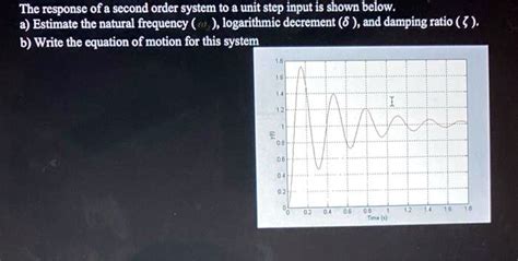 the response of a second order system to a unit step input is shown