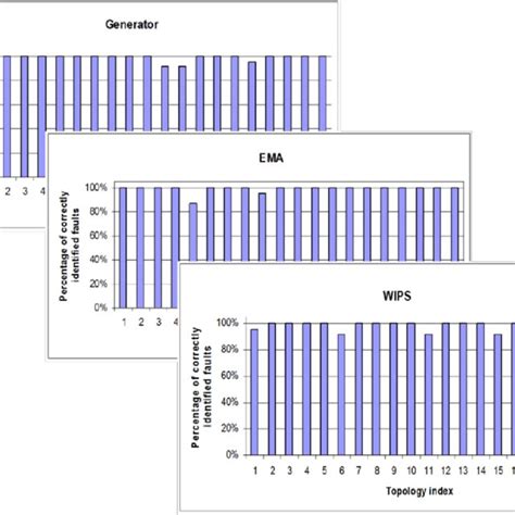 Fault Detection Results For The Topologies Examined Download