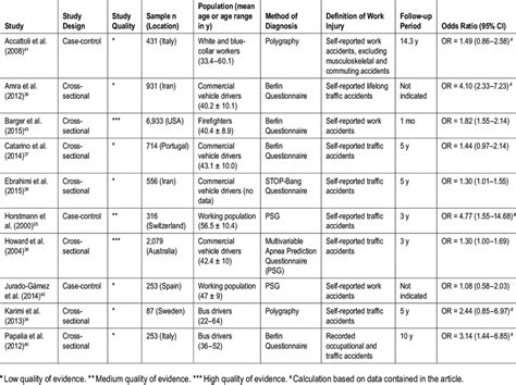 Systematic Analysis And Study Characteristics Download Table