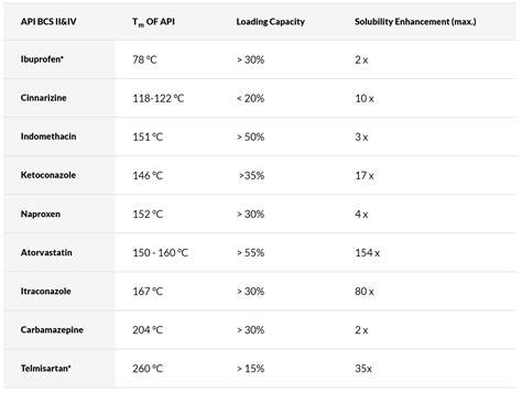 Improving Api Solubility Using Hot Melt Extrusion Formulation With
