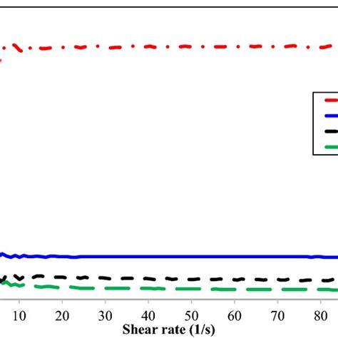 Viscosity Of Different Concentrations Of N Heptane In Oil Type 71