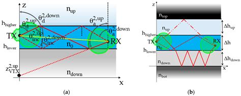 Jlpea Free Full Text Ray Tracing Modeling Of Electromagnetic Propagation For On Chip
