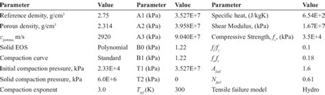 Values And Parameters For Rht Concrete Model Download Scientific Diagram