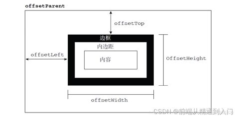 Js 偏移量相关js怎么获取子元素的上边到父元素的上边的距离 Csdn博客