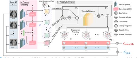 Orrn An Ode Based Recursive Registration Network For Deformable Respiratory Motion Estimation
