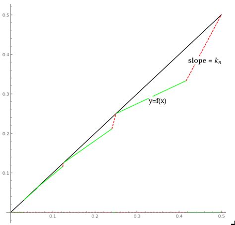 Calculus How To Prove Functions To Be Lipschitz Only In Bounded Closed Domain Mathematics