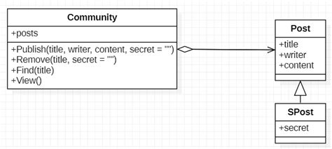 Python 상속 실습 커뮤니티게시글 비밀게시글