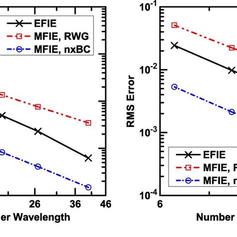Rms Error Of The Rcs Calculated By The Mfie And The Efie In The Pec Download Scientific Diagram