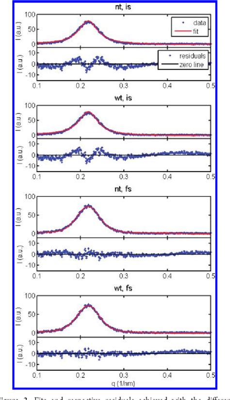 Figure 3 From Analysis Of The Lamellar Structure Of Semicrystalline Polymers By Direct Model