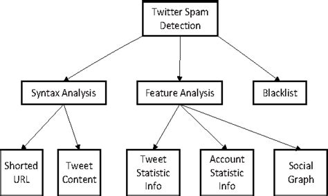 Figure 1 From Twitter Spam Detection Based On Deep Learning Semantic Scholar