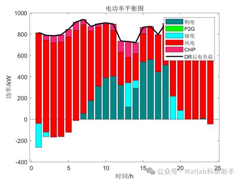 考虑阶梯式碳交易与供需灵活双响应的综合能源系统优化调度附matlab代码 csdn博客