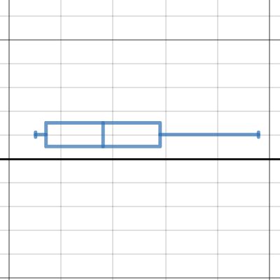 Boxplot Desmos