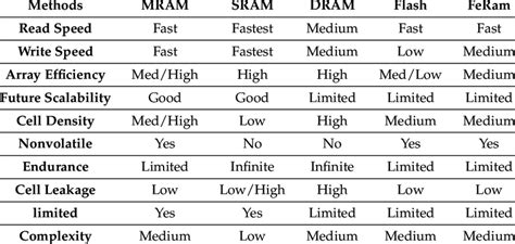 characteristics of memory architectures for comparison download