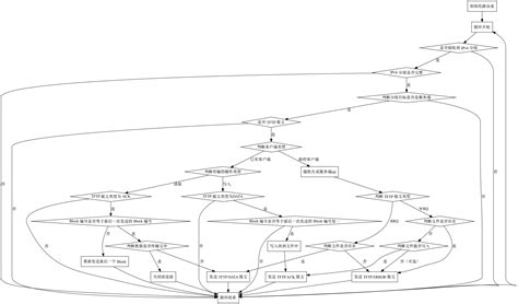 Tftp overview Router Lab 实验文档