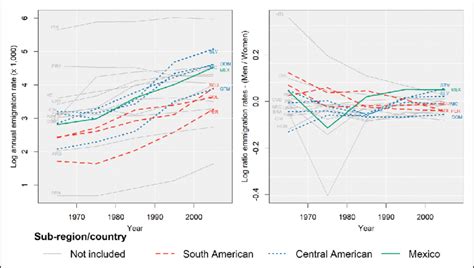 Time Trends In Emigration Rates And Emigration Sex Ratios To The United Download Scientific