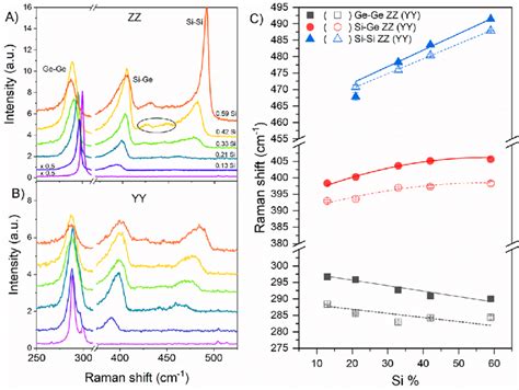 Comparison Of The Raman Spectra Of Five Si X Ge 1−x Alloy Nanowires Download Scientific Diagram