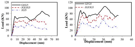 Load Displacement Graphs For The A Empty Bi Tube And B Foam Filled