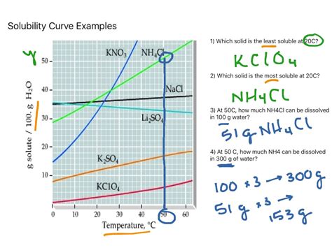 Solubility Curve Worksheet With Answers