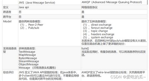 Rabbitmq基本介绍（学习总结） Csdn博客