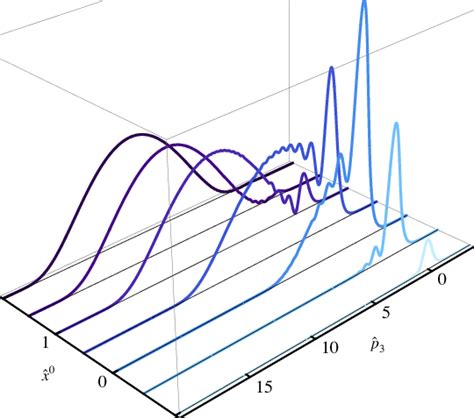 Particle Number Density N For The X 0 Dependent Sech 2 Pulse Within The