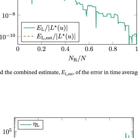 Example Exact Error And Upper And Lower Estimates Of The Error In Download Scientific