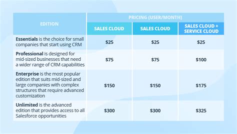 Sales Cloud Vs Service Cloud Choose Your Salesforce Tool