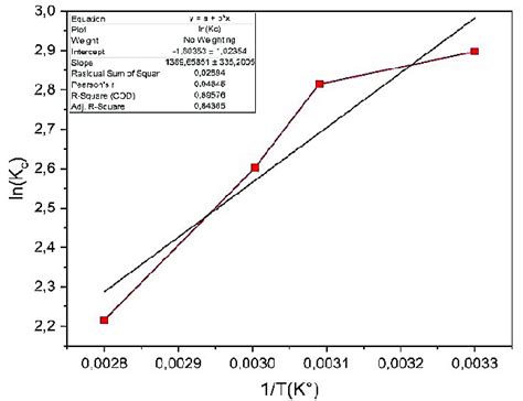 Line Of Ln K C Versus 1 T For Adsorption Of Mb On Dp T 35 Min T