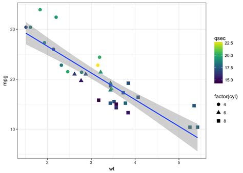 practical ggplot2