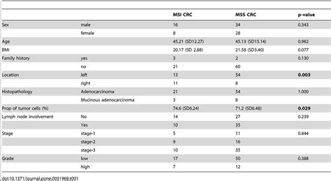 Patient And Tumor Characteristics Of 86 Cases Of CRC Stratified By MSI Download Table