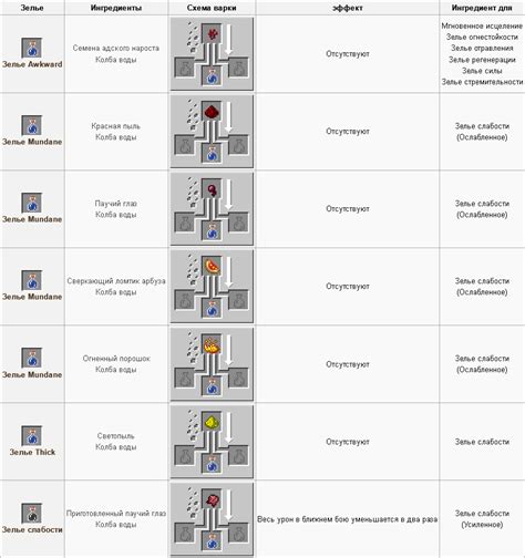 Как сдлеать зелья силы и скорости на 6 мин в майнкрафту Minecraft Minecraft