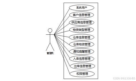 （2024最新毕设合集）基于ssm的仓储管理系统 47744 可做计算机毕业设计java、php、爬虫、app、小程序、c 、c 、python、数据可视化、大数据、文案 基于python