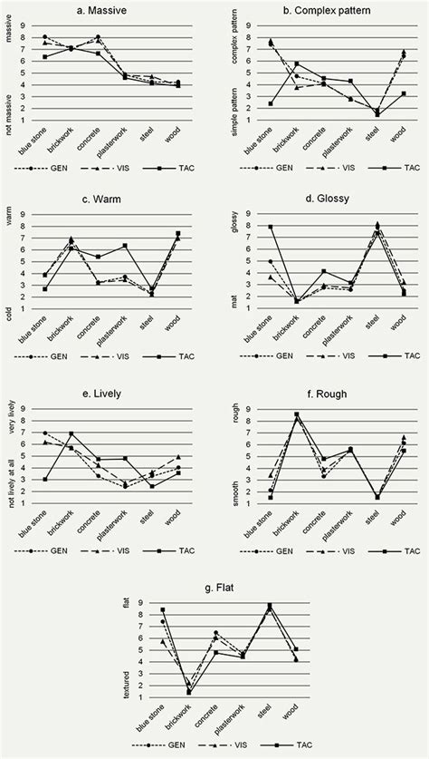 Touching Materials Visually About The Dominance Of Vision In Building Material Assessment