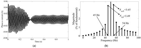 Ann Based Pattern Recognition For Induction Motor Broken Rotor Bar Monitoring Under Supply