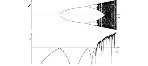 Bifurcation Diagram And Lyapunov Exponent For The Autonomous Cubic Download Scientific Diagram