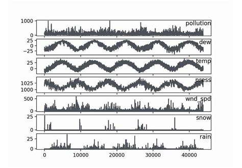 A Look At Multivariate Forecast