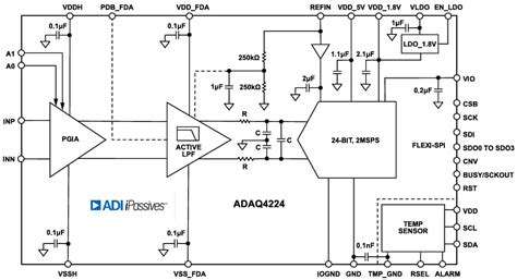 Adaq4224 μmodule Data Acquisition Solution Adi Mouser