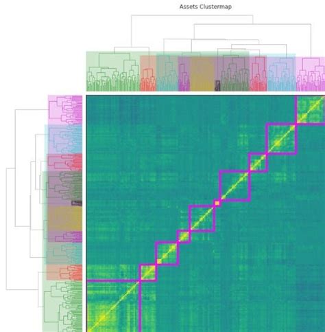 Portfolio Construction By Risk Parity In The Context Of Machine Learning By Tom Capital Ag