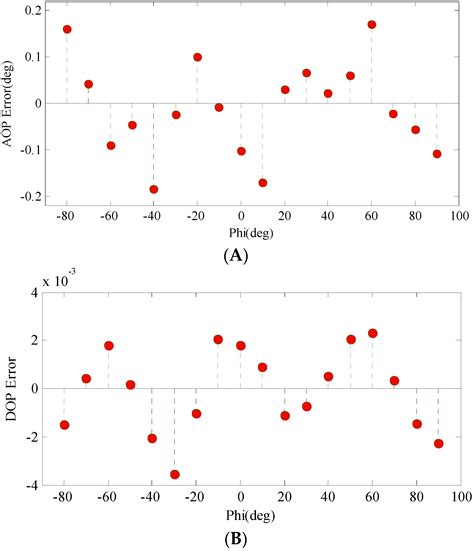 a bionic polarization navigation sensor and its calibration method