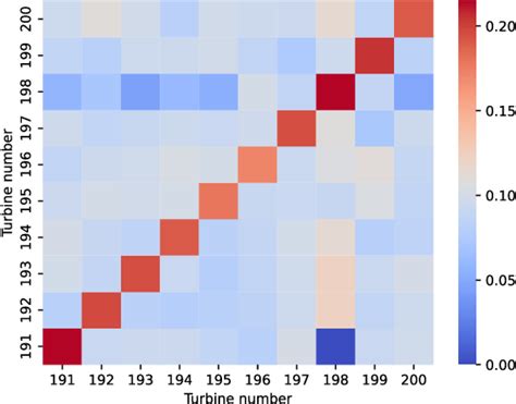 Figure 7 From Multi Step Short Term Wind Power Prediction Based On