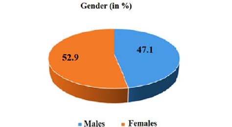 Graphic Representation Of The Sample Distribution By Gender Source Download Scientific Diagram
