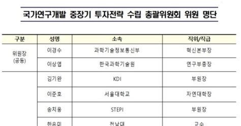 과기부 2023~2027년 국가연구개발 투자전략 수립 착수