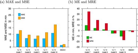 Time Series Of The Autoconversion Rate Au And The Accretion Rate Ac Of Download Scientific