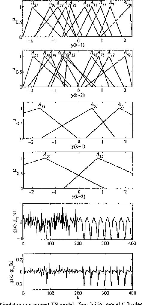 Figure 2 From Compact Fuzzy Models Through Complexity Reduction And