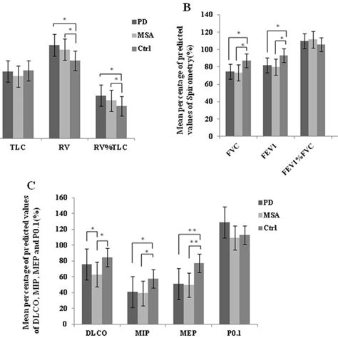 The Mean Percentage Of Predicted Values Of A Lung Volume B