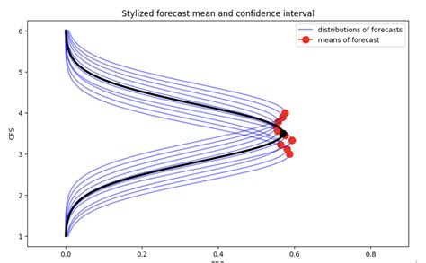 A Deep Dive Into How Hydroforecast Seasonal Works Upstream Tech
