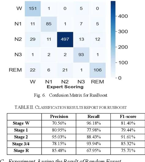 Table Ii From Automated Sleep Staging Classification System Using Eeg