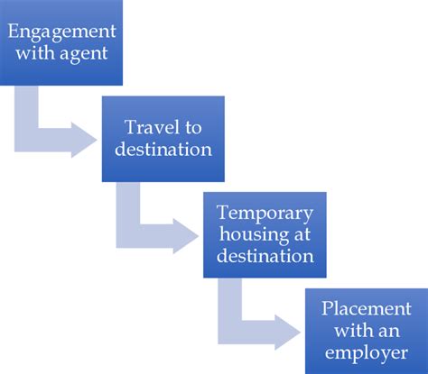 Stages Of Migration For Women Who Migrate For Employment In Full Time